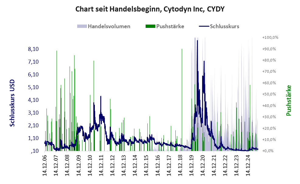 Cytodyn Inc, CYDY