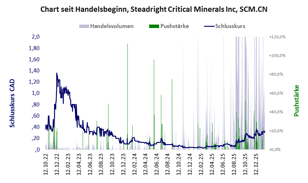 Steadright Critical Minerals Inc, SCM.CN