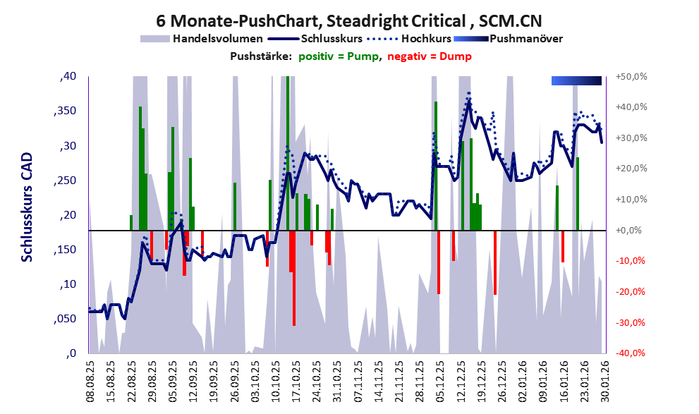 Steadright Critical Minerals Inc, SCM.CN