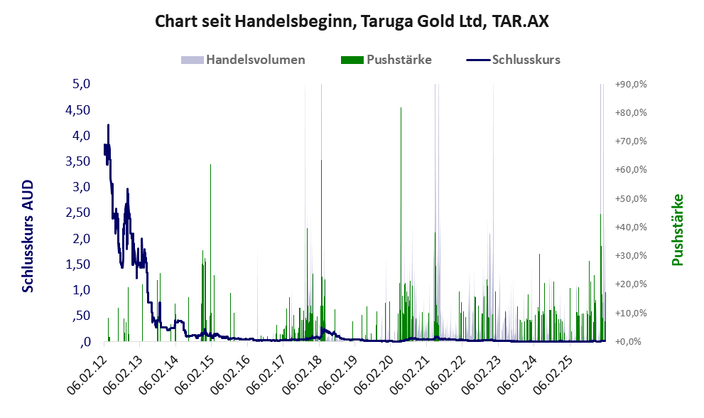 Taruga Gold Ltd, TAR.AX