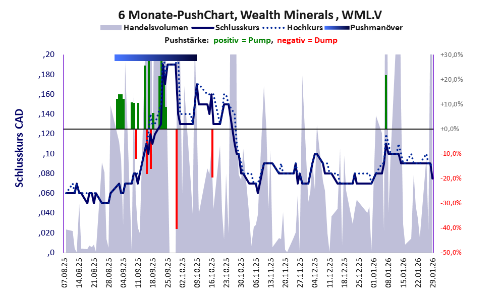 Wealth Minerals Ltd, WML.V